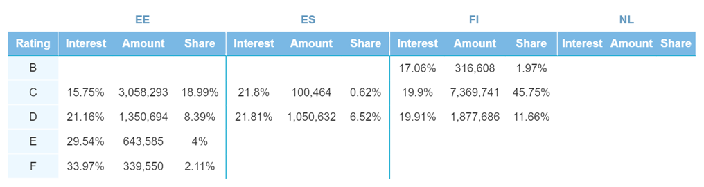2022 Q4: Go & Grow Portfolio Review - Bondora