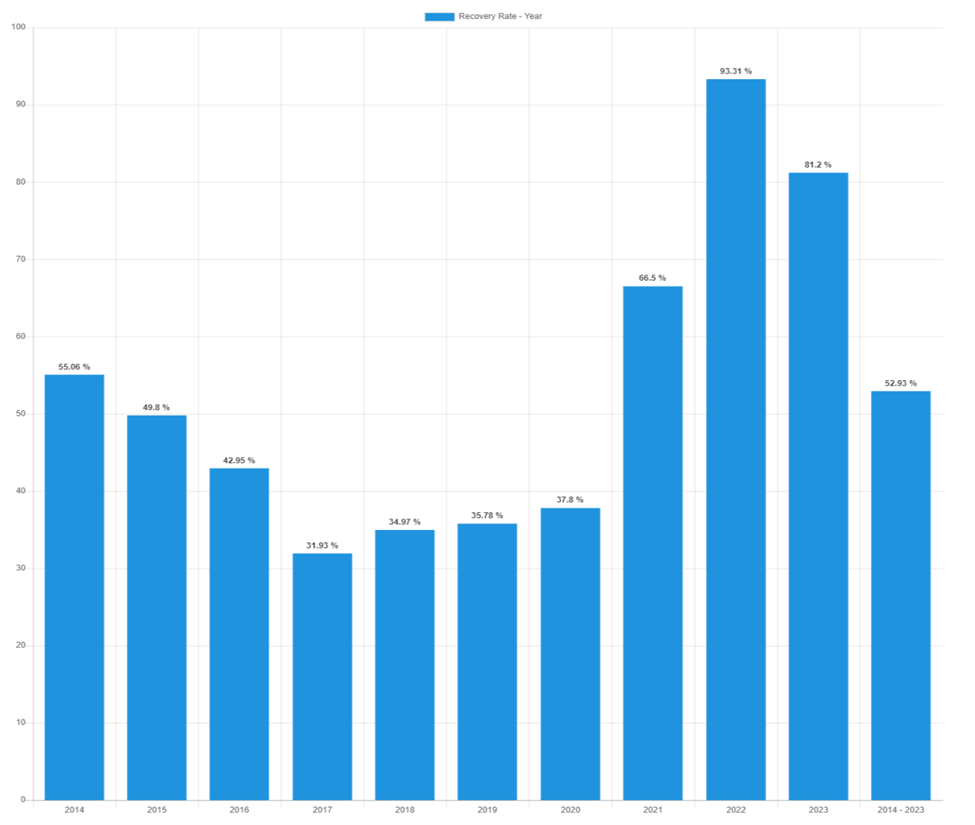 Stellar Performance in The Netherlands, Sky-high Recoveries, and More ...